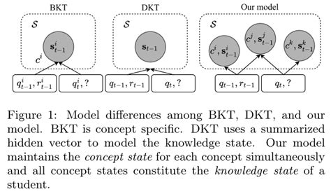 2017 Dkvmn Dynamic Key Value Memory Networks For Knowledge Tracingjiani Zhang Et Al Yts Blog