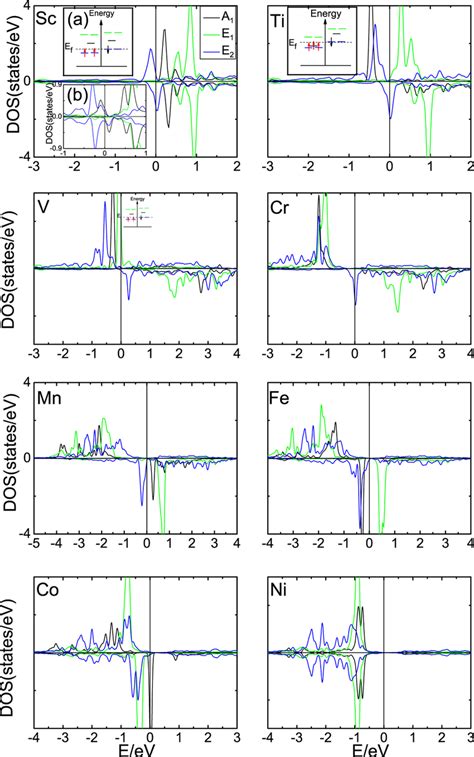 projected density of states within generalized gradient approximation