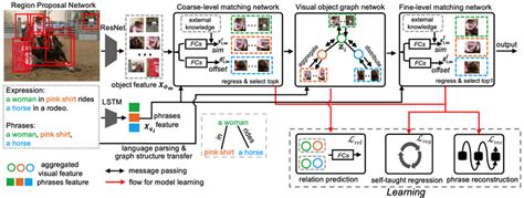relation aware instance refinement for weakly supervised visual