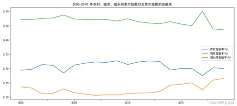 Python数据分析案例02——泰尔指数的计算 Csdn博客 Python数据分析案例02——泰尔指数的计算 Csdn博客