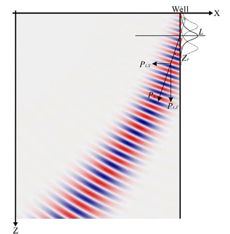 Figure 1 From Gaussian Beam Migration For Free Surface Multiples In Vsp Semantic Scholar