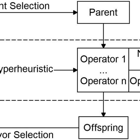 Steps In Generic Multiobjective Evolutionary Optimization Process