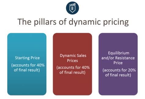 Hotel Dynamic Pricing Guide An Essential Overview Of All Price Tags