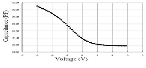 Capacitance Voltage Characteristics Of Device 1 At Sweep Voltage −6 Download Scientific