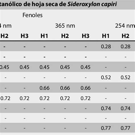 Rf Values Retention Factor Observed In Phenols And Flavonoids From