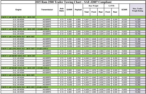 2015 Ram 2500 Towing Capacity And Payload With Charts