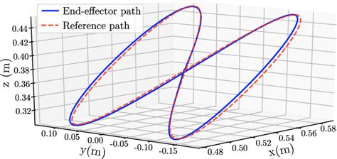 Result Of The Path Followed By The End Effector Compared With The Download Scientific Diagram
