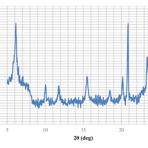 X Ray Diffraction Patterns Of The Final Product Zeolite Y After 12 Hours Download Scientific