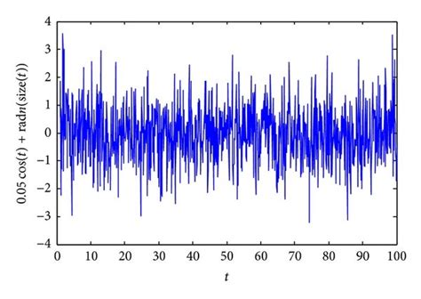 original signal with white noise download scientific diagram