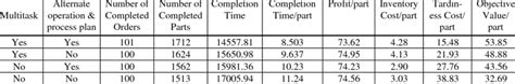 Influence Of Multi Task Scheduling And Alternative Operations And Download Table