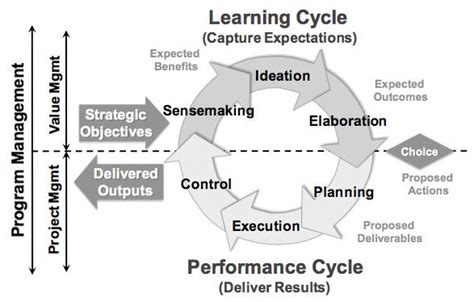 Strategy And The Role Of Program Management Project Manager