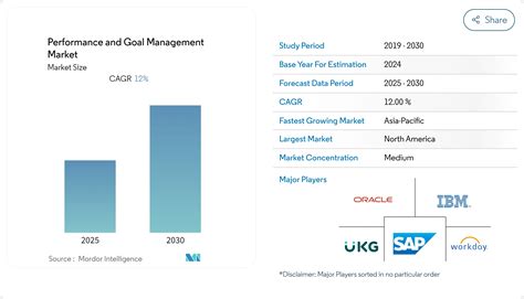 성과 및 목표 관리 시장 규모 및 점유율 분석 산업 연구 보고서 성장 동향
