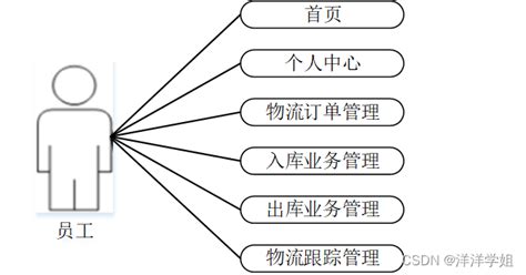 计算机毕业设计springboot企业物流管理系统l3u8w9【附源码 数据库 部署 lw】 基于springboot的物流管理系统流程图