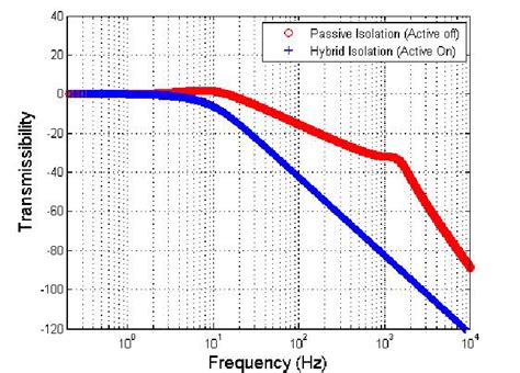 Comparison Of Transmissibility Of Passive And Hybrid Isolator Download Scientific Diagram