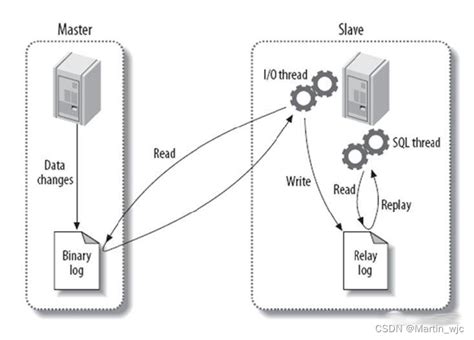 8mysql主从复制、读写分离mysql8 读写分离 Csdn博客 8mysql主从复制、读写分离mysql8 读写分离 Csdn博客