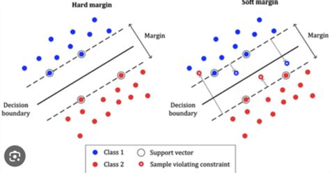 Lecture 9 Support Vector Machines SVMs Flashcards Quizlet