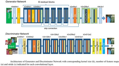 Deep Learning For Image Super Resolution [incl Architectures]