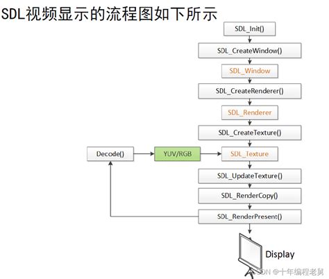 ffmpeg sdl2实现音视频播放器项目 ffmpeg sdl2 csdn博客