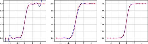 Figure 1 From Mapped Polynomials And Discontinuous Kernels For Runge