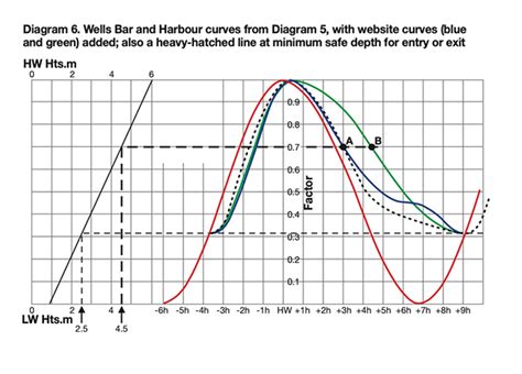 Tidal Calculations Why Online Predictions Can Be Dangerously