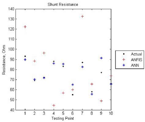 Comparison Of Anfis And Ann In Estimating Shunt Resistance See Online