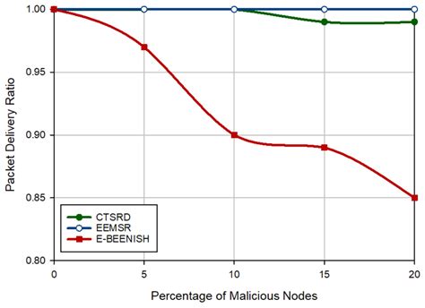 A Cluster Tree Based Secure Routing Protocol Using Dragonfly Algorithm