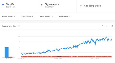 Bigcommerce Vs Shopify 2024 The Ultimate Comparison