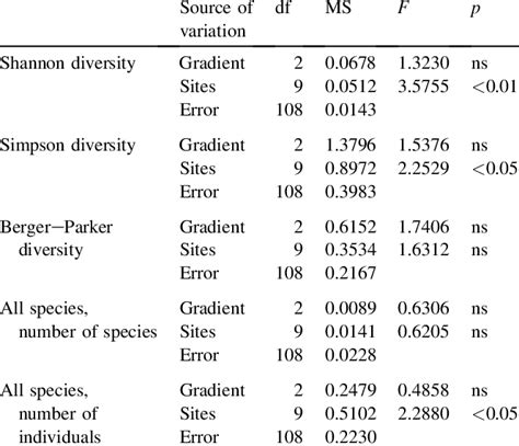 nested anova showing differences in isopod diversity abundance and