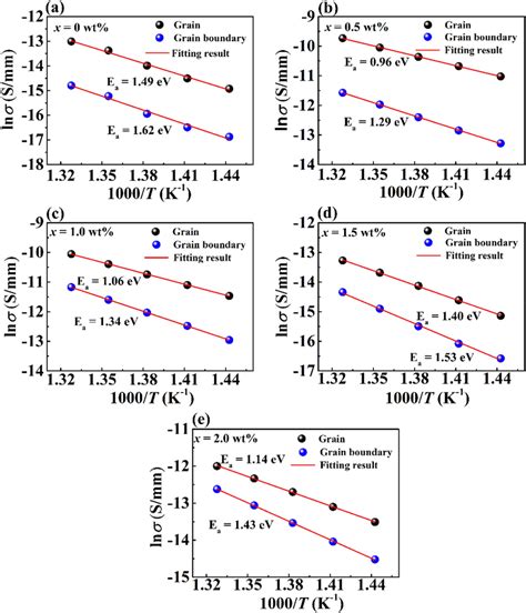 Temperature Dependence Of The Electrical Conductance σ Of Download