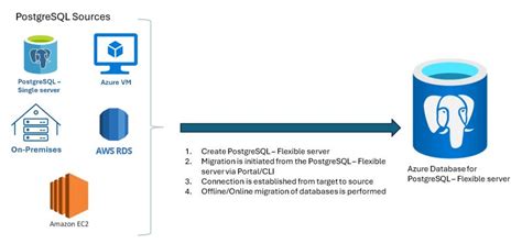 rory preddy☕️ on linkedin data microsoft azure postgresql cloud