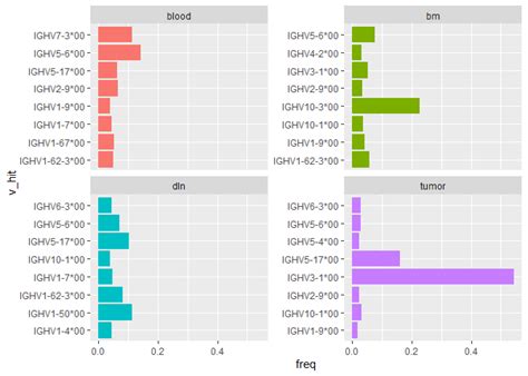 Combine 4 Bar Plots Into One Graph In R Stack Overflow