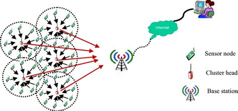 a particle swarm optimization based energy efficient cluster head