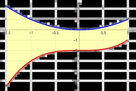Area Between Two Curves Calculator Best Full Solution Steps