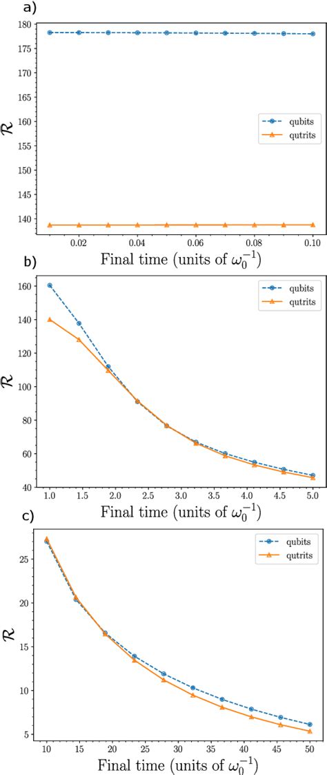 Figure 1 From High Dimensional Counterdiabatic Quantum Computing