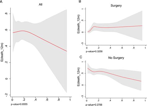Spline Of Anti Fubp1 Aab Titer And Expected 12 Month Mortality In All