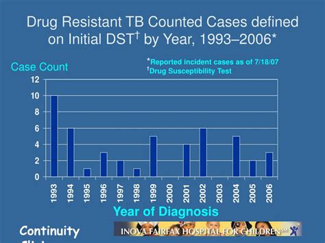 Ppt Tuberculosis Powerpoint Presentation Free Download Id2725804