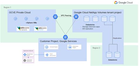 Google Cloud NetApp Volumes 사용한 Google Cloud VMware Engine 보충 NFS 데이터 저장소