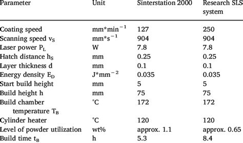 Sls System Parameter For The Basis Processes Download Scientific Diagram