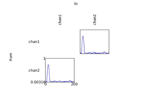 analysis of sensor and source level connectivity fieldtrip toolbox
