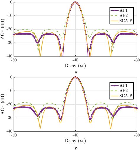 Acf Mainlobe Of The Output Waveforms Resulting From The Sca‐p Ap1 And