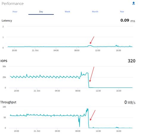 Nfs Performance Is Slow Without Any Latency Increasing In Ontap