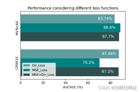 异常检测 Multiresolution Knowledge Distillation For Anomaly Detection Csdn博客