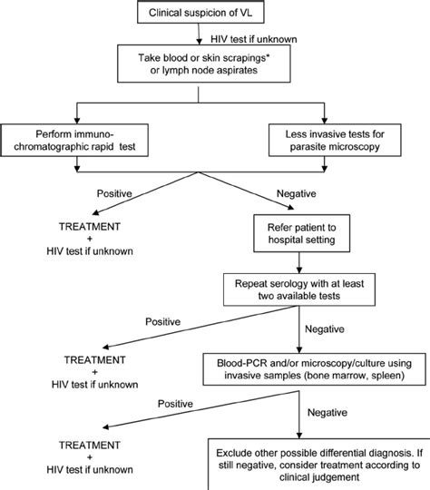 Algorithm For The Diagnosis Of Vl In Hiv Infected Patients Download