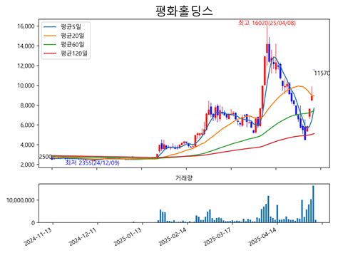 평화홀딩스 주가 상한가 이유