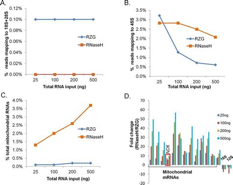 Rrna And Mitochondrial Transcript Content Ribo Zero Gold Rzg Vs Neb Download Scientific