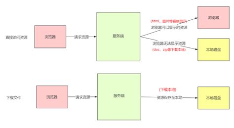 Springmvc文件上传下载单文件、多文件 Bigsai 博客园