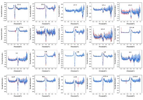 The Second Derivative Curve Of Electrochemical Fingerprints Collected Download Scientific