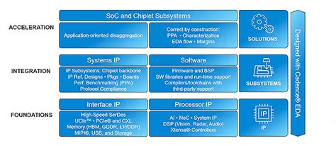 Cadencetechtalk Accelerating Automotive Soc Design With Chiplets Cadence