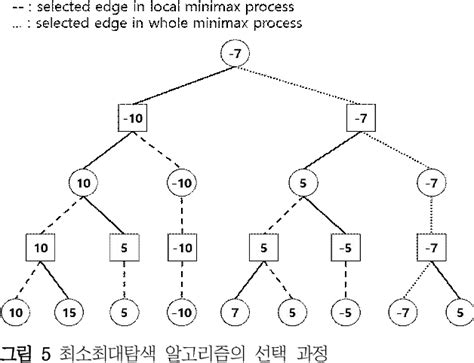 Figure 1 From An Implementation Of Othello Game Player Using Ann Based