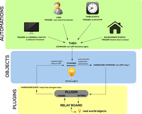 Architecture Freedomotic User Manual Documentation